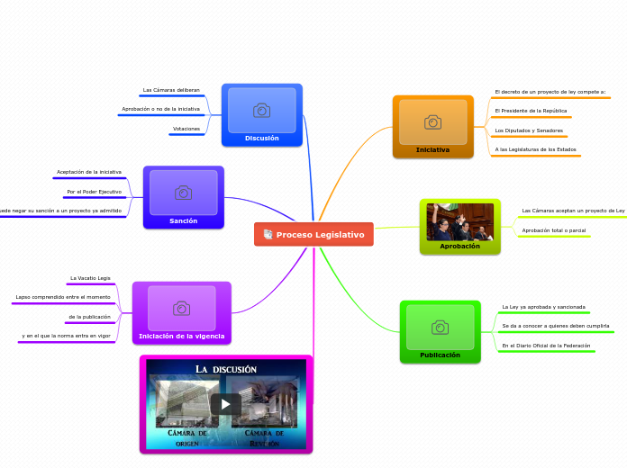 Proceso Legislativo - Mind Map